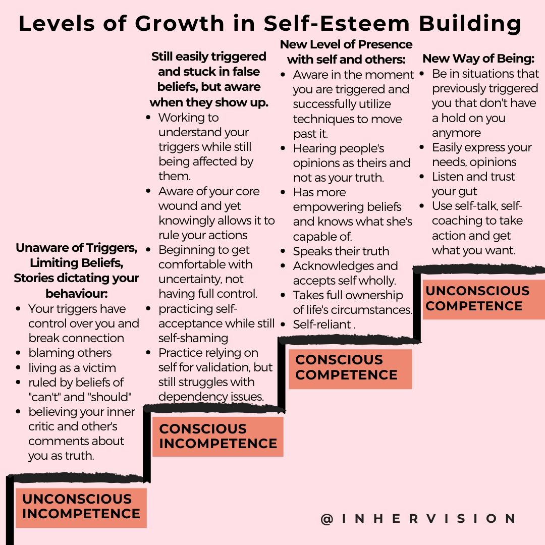Healthy Communication and Low Self-Esteem | Inhervision